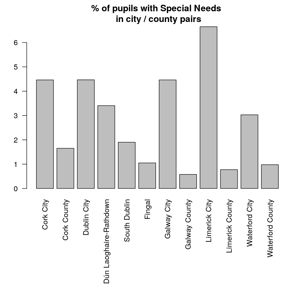 The geography of special needs (and autism?) in Ireland | Stuart Neilson